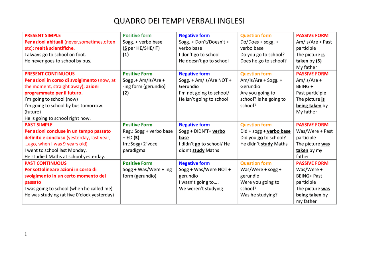 Verbi in inglese, coniugazioni - Docsity