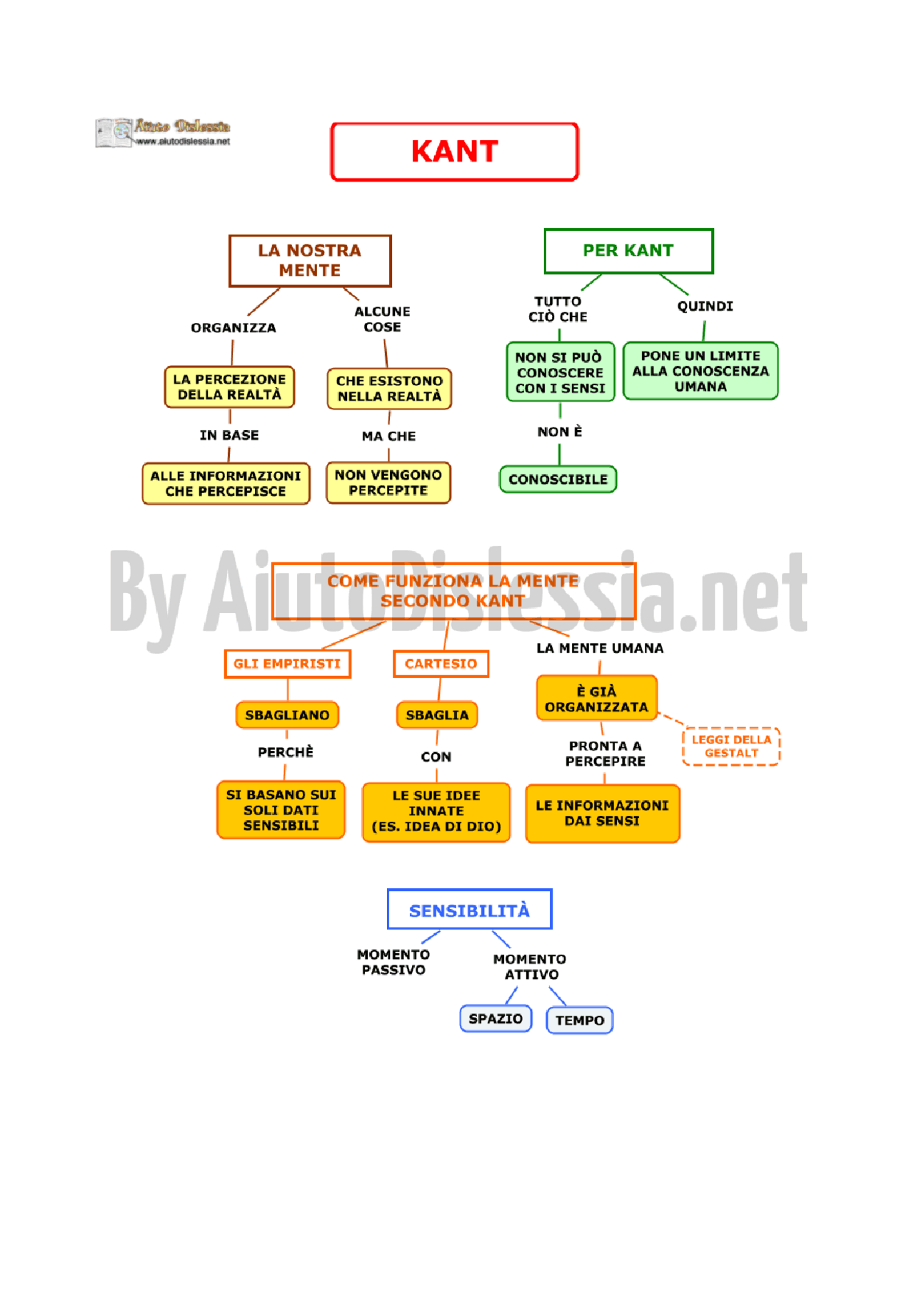 Mappa concettuale su KANT - Docsity