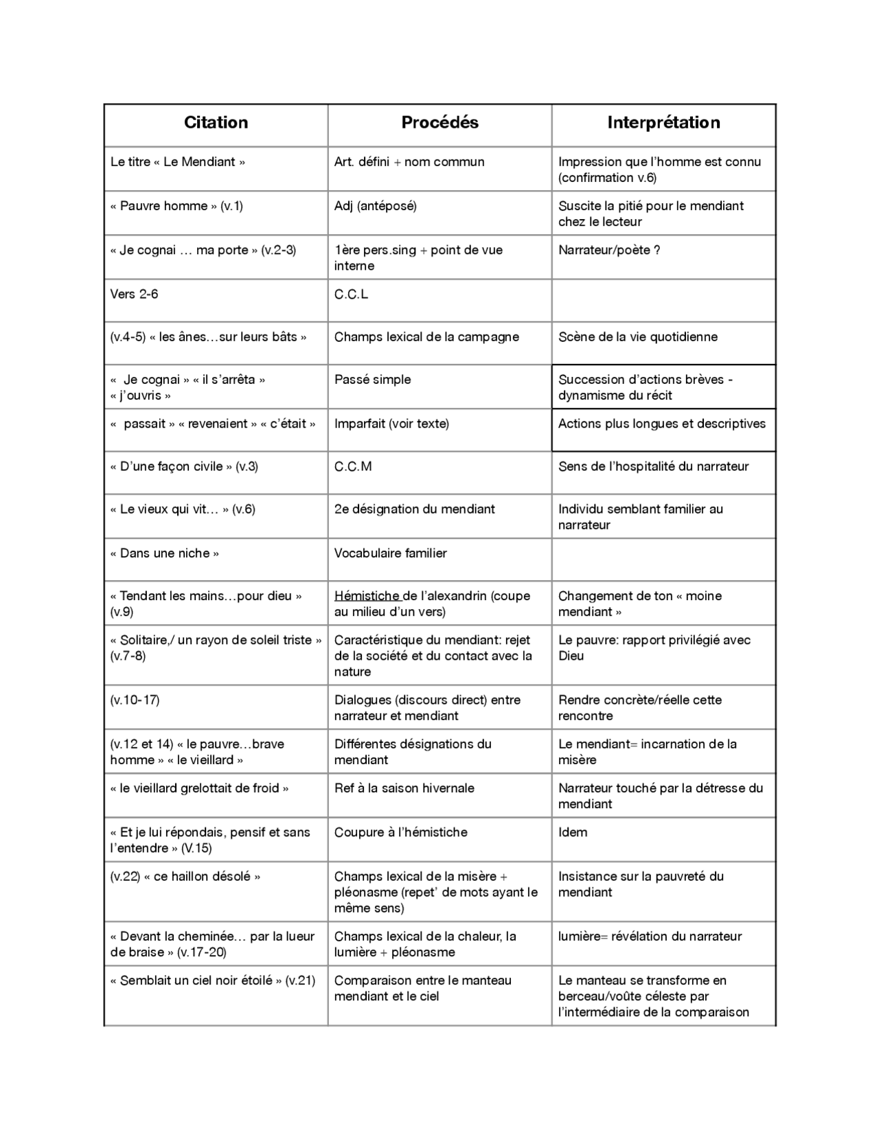 Fiche De Lecture Victor Hugo Docsity