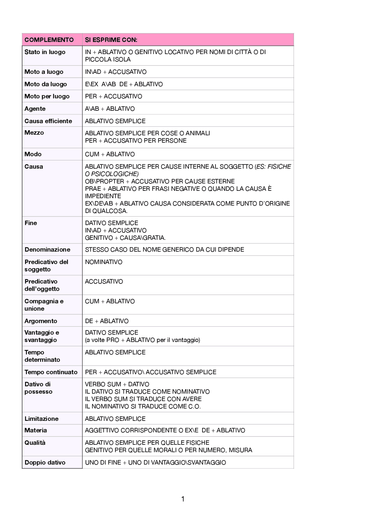 Tabella dei complementi latini - Docsity