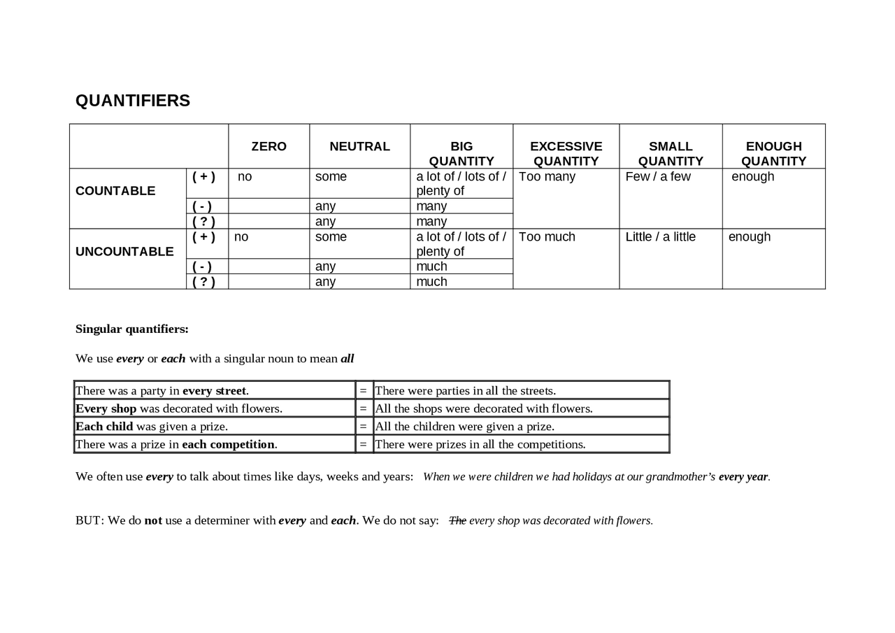 Quantifiers (cuantificadores) cómo y cuando usarlos en Inglés | Notas ...