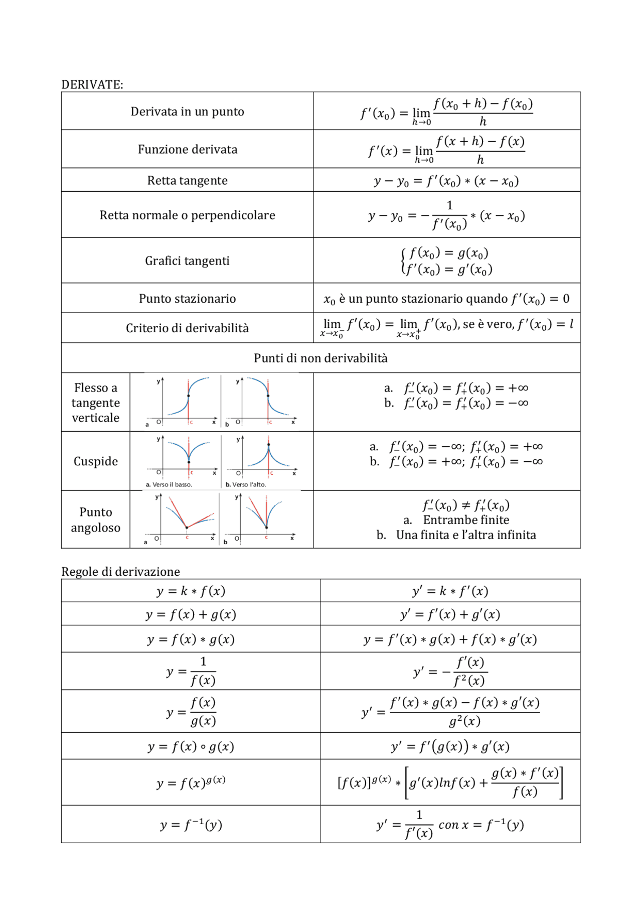 Formulario derivate dettagliato - Docsity