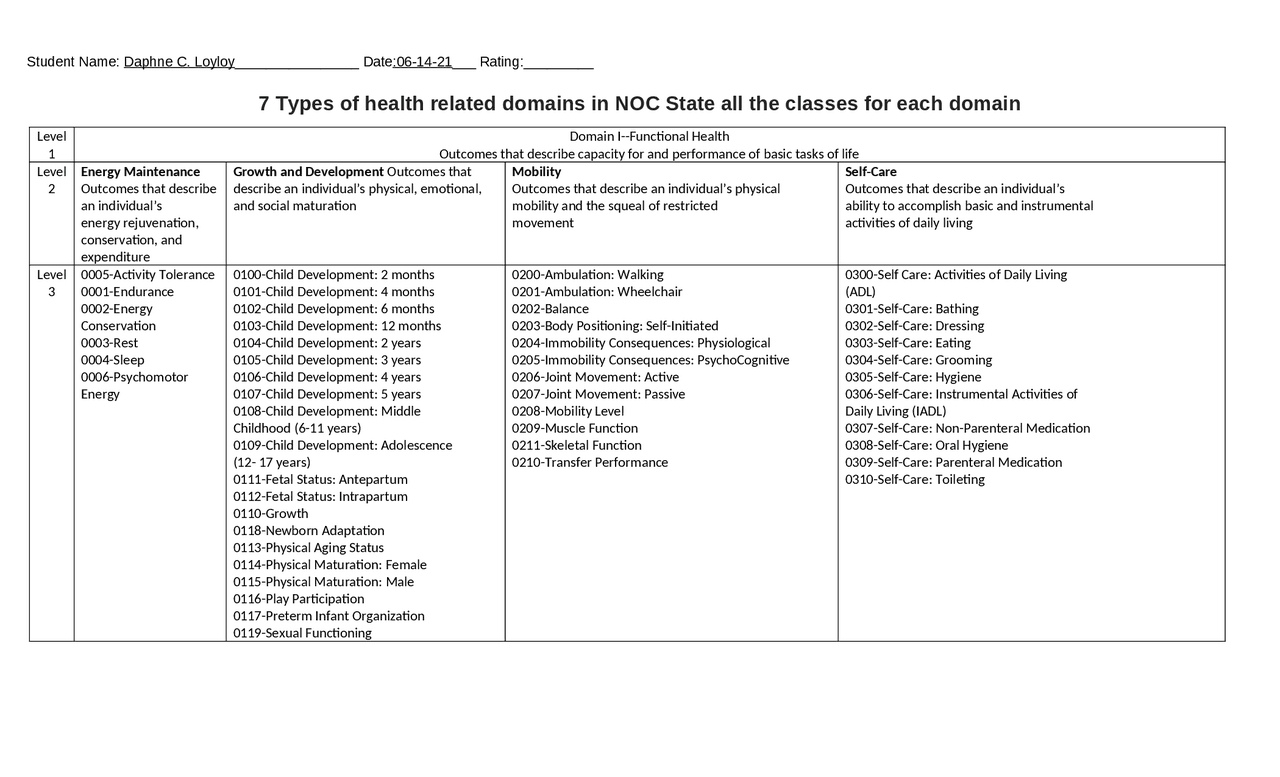 Types of health related domains in NOC State all the classes for each ...