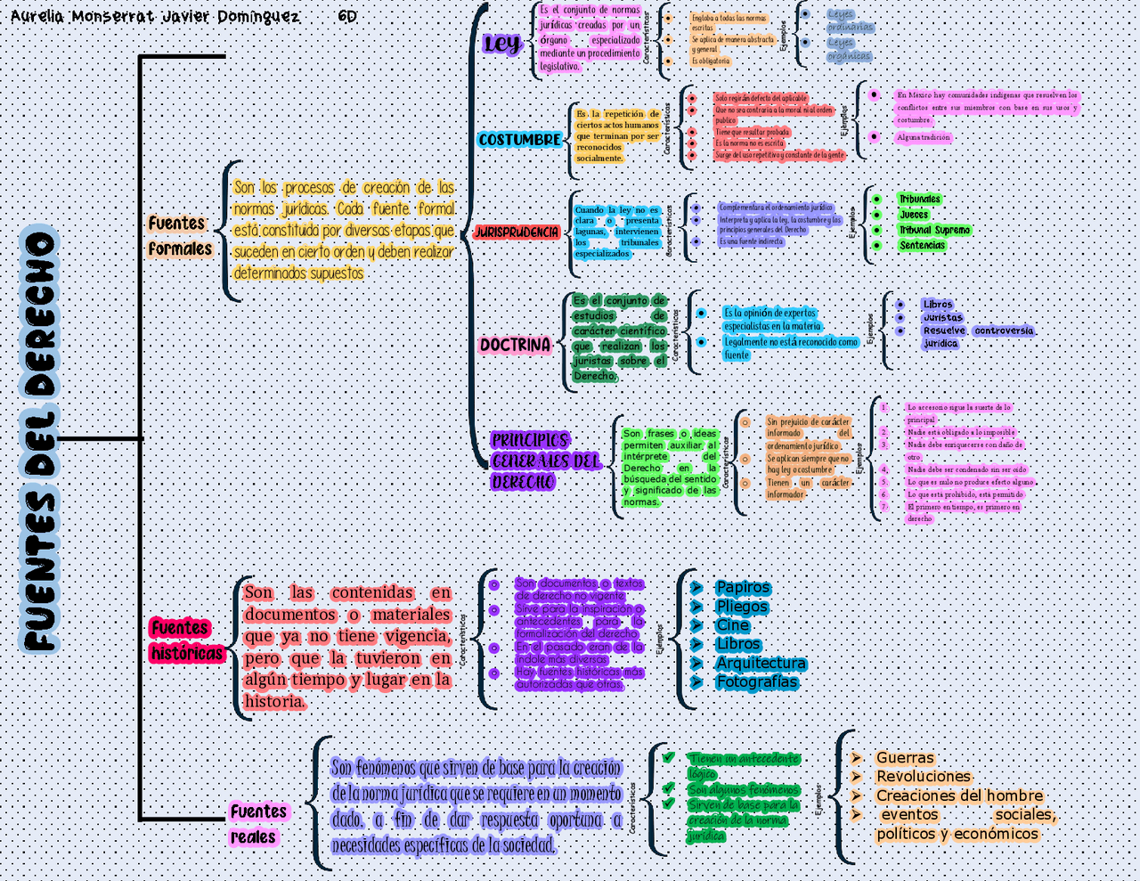 Fuentes del Derecho | Esquemas y mapas conceptuales de Humanidades y ...