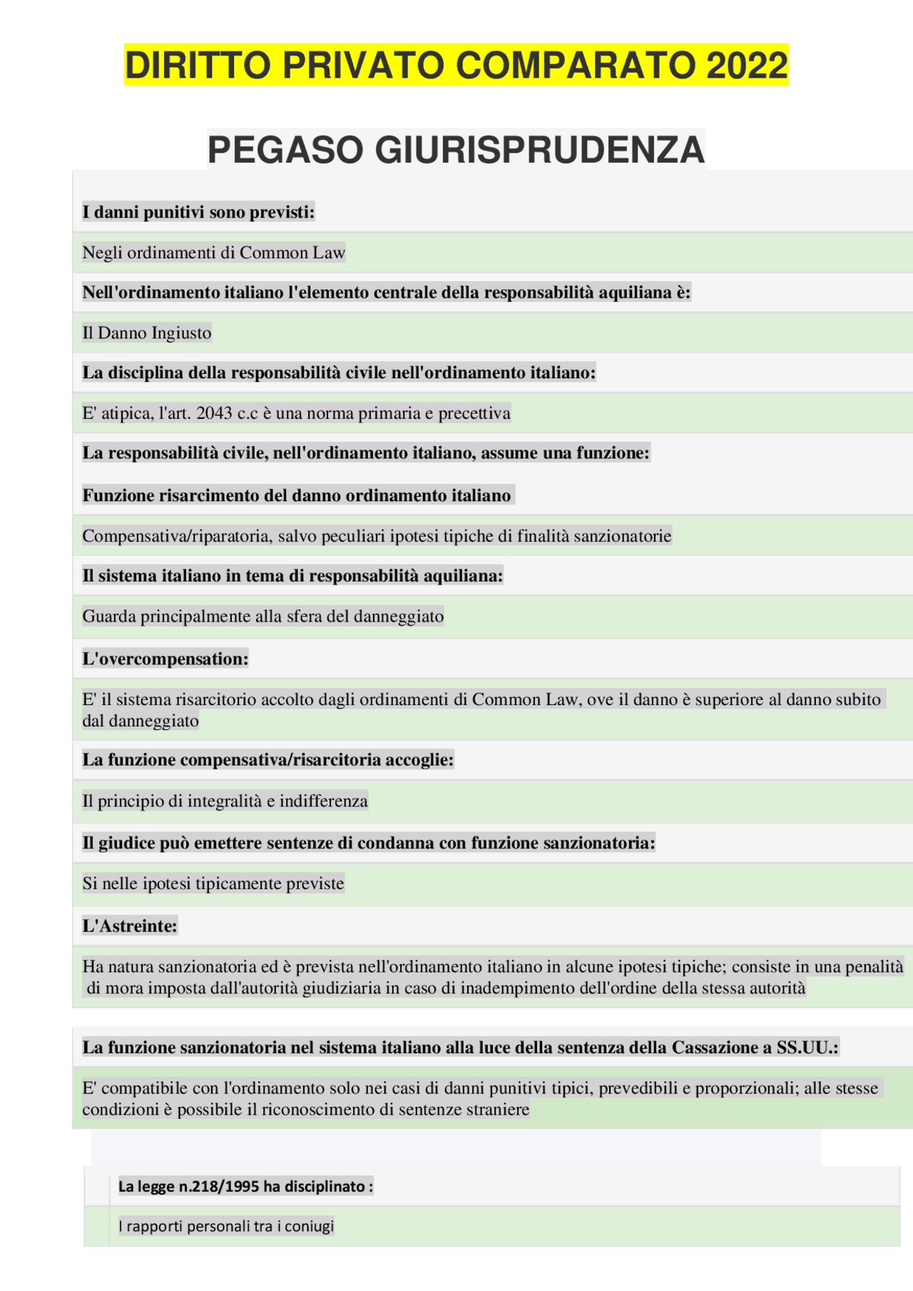 DIRITTO PRIVATO COMPARATO 2022 Pegaso | Prove d'esame di Diritto Privato Comparato | Docsity