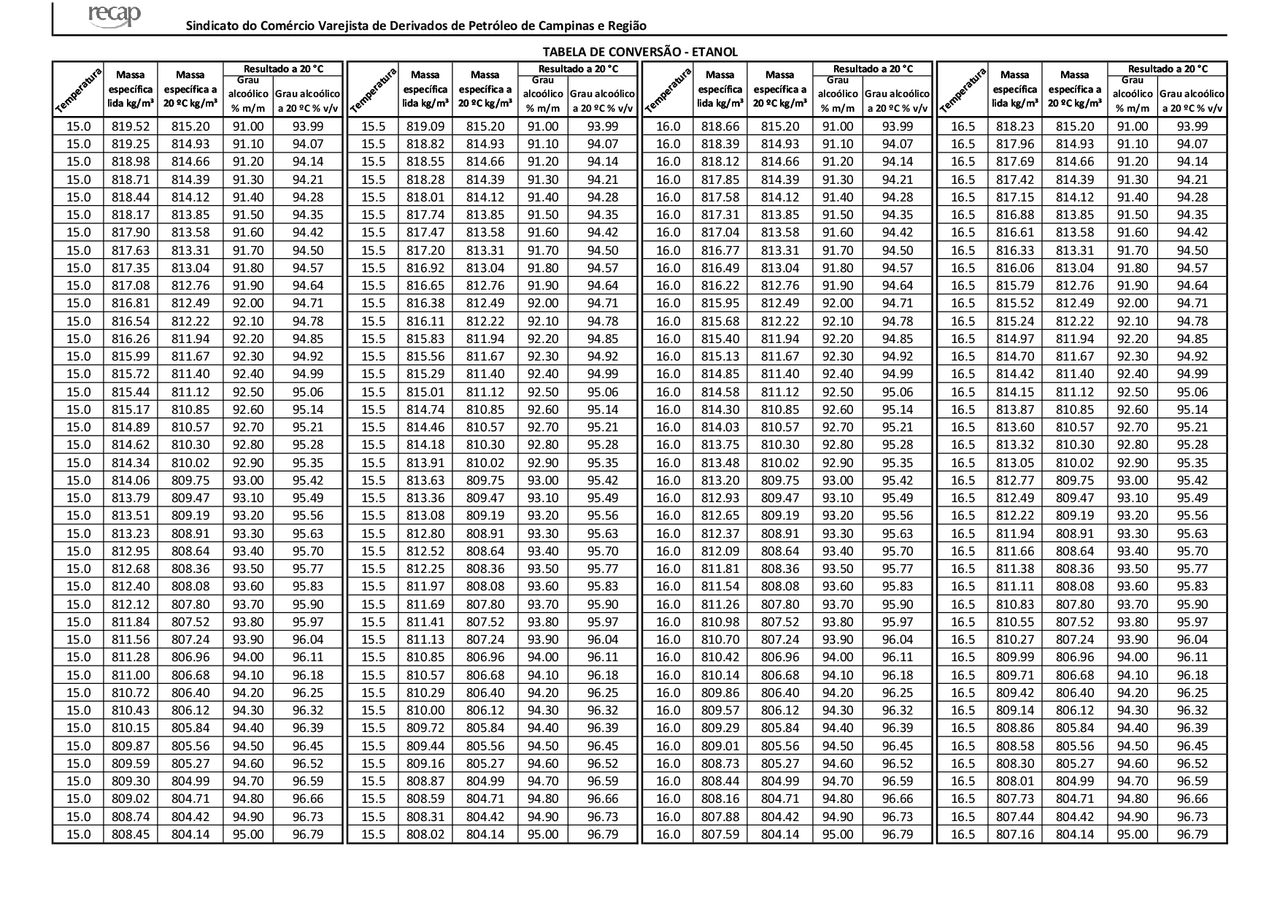 Tabela de conversao etanol | Esquemas Química | Docsity