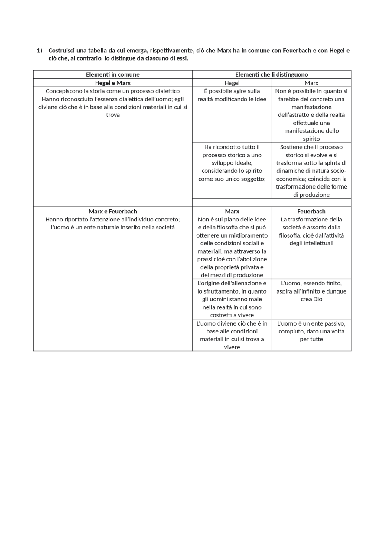 Differenze E Punti In Comune Tra Hegel Marx E Feuerbach Schemi E