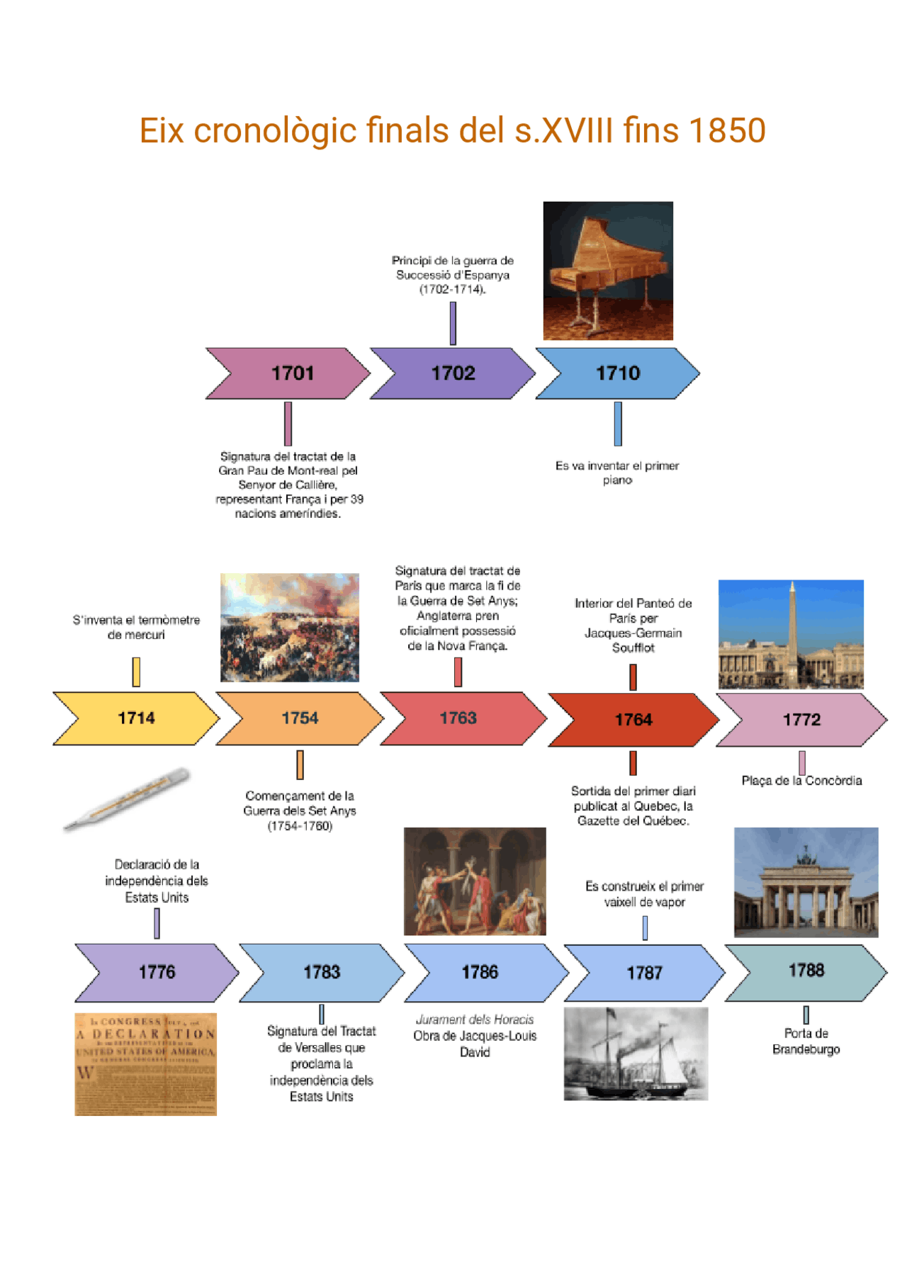 Cronologia de finales del siglo XVIII hasta el año 1850 | Apuntes de ...