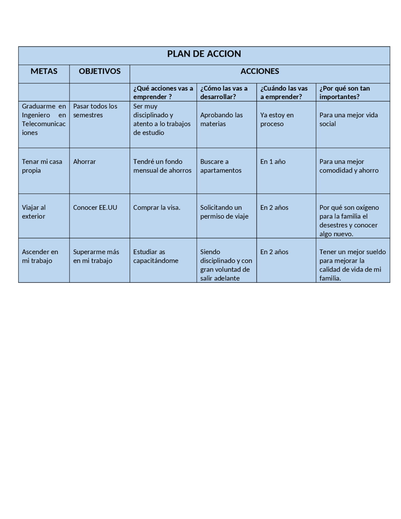 Plan de Acción Personal: Metas, Objetivos y Acciones | Esquemas y mapas ...