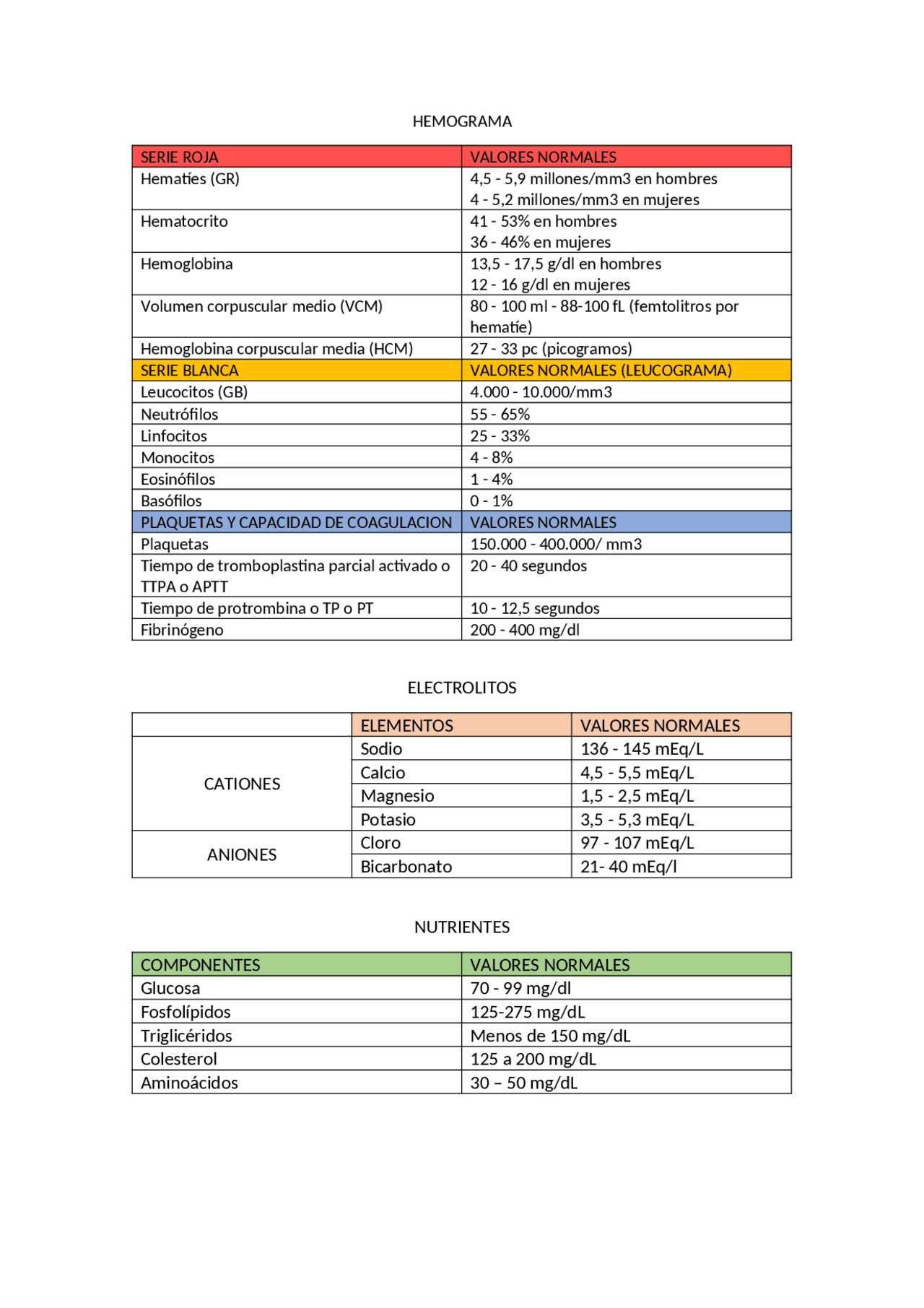 Datos de un Hemograma Normal | Apuntes de Fisiología | Docsity