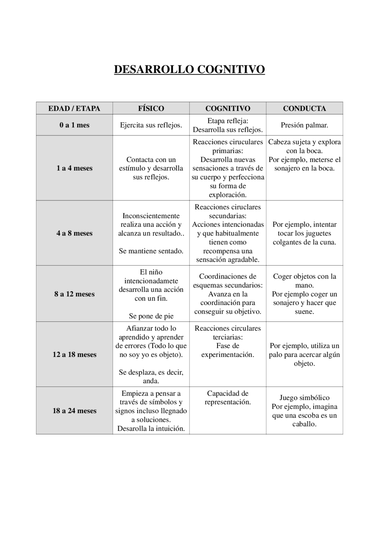 Tablas Del Desarrollo Cognitivo Docsity