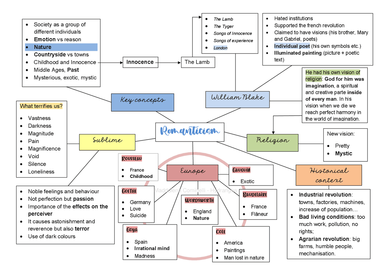 INGLESE - MAPPA CONCETTUALE - ROMANTICISM - Docsity