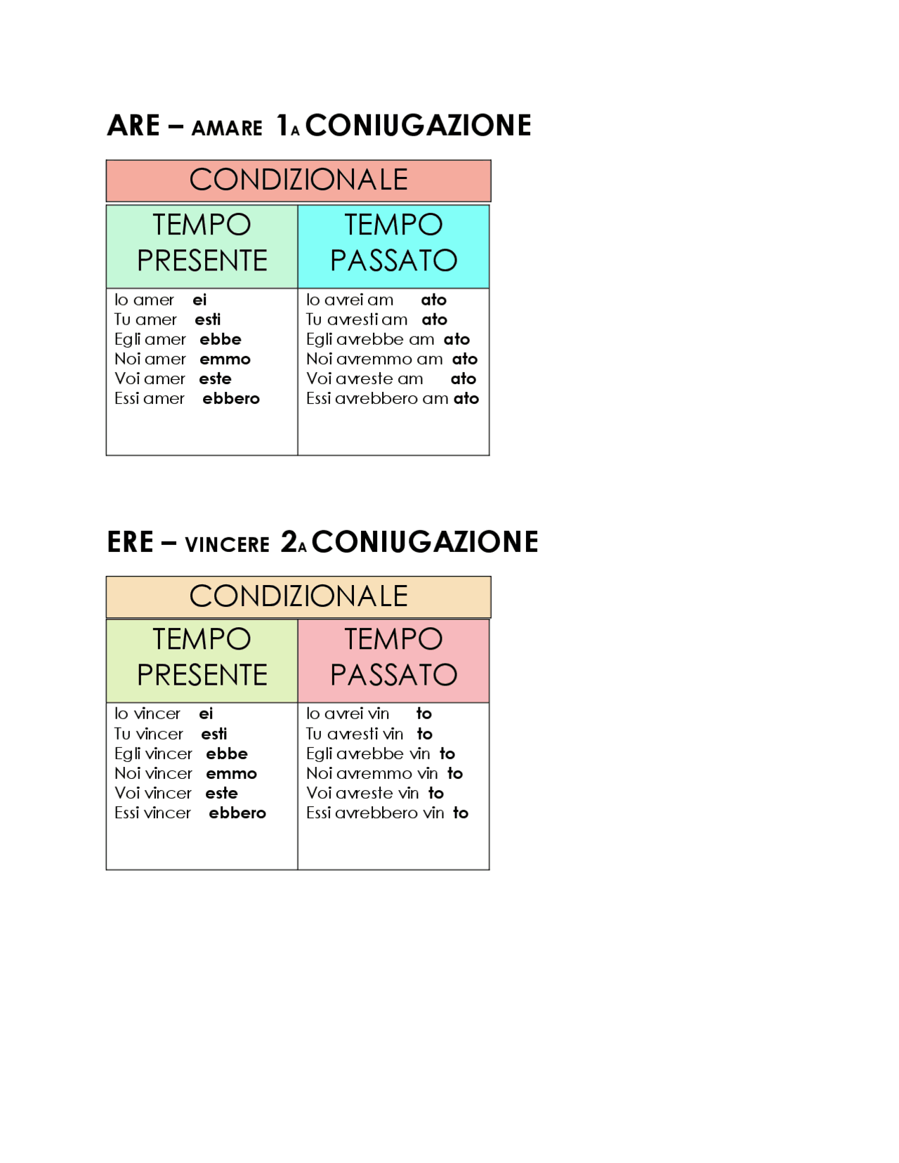 Schema del condizionale dei verbi con ausiliare "avere" | Schemi e ...