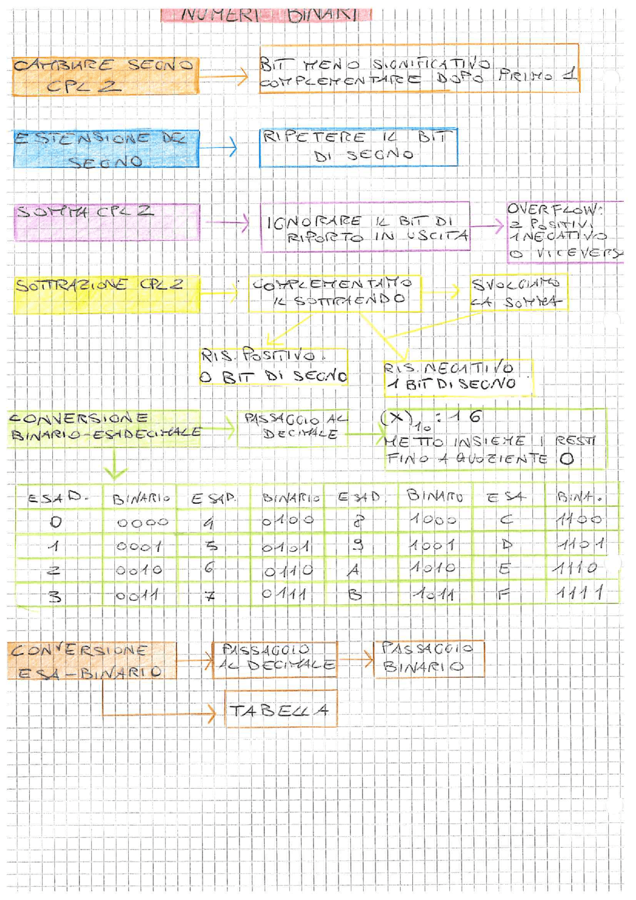Schemi Di Architettura Dei Calcolatori Ingegneria Informatica Docsity