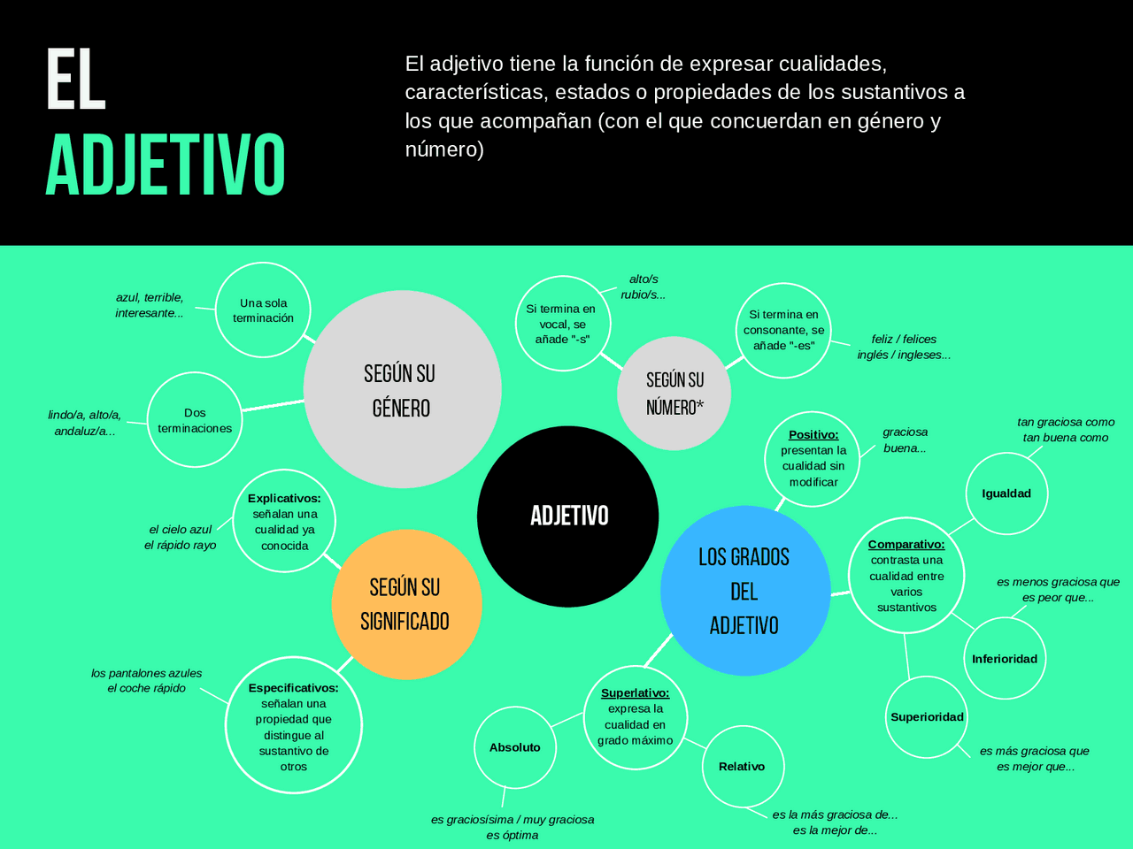 Categorías gramaticales | Schemes and Mind Maps of Spanish | Docsity