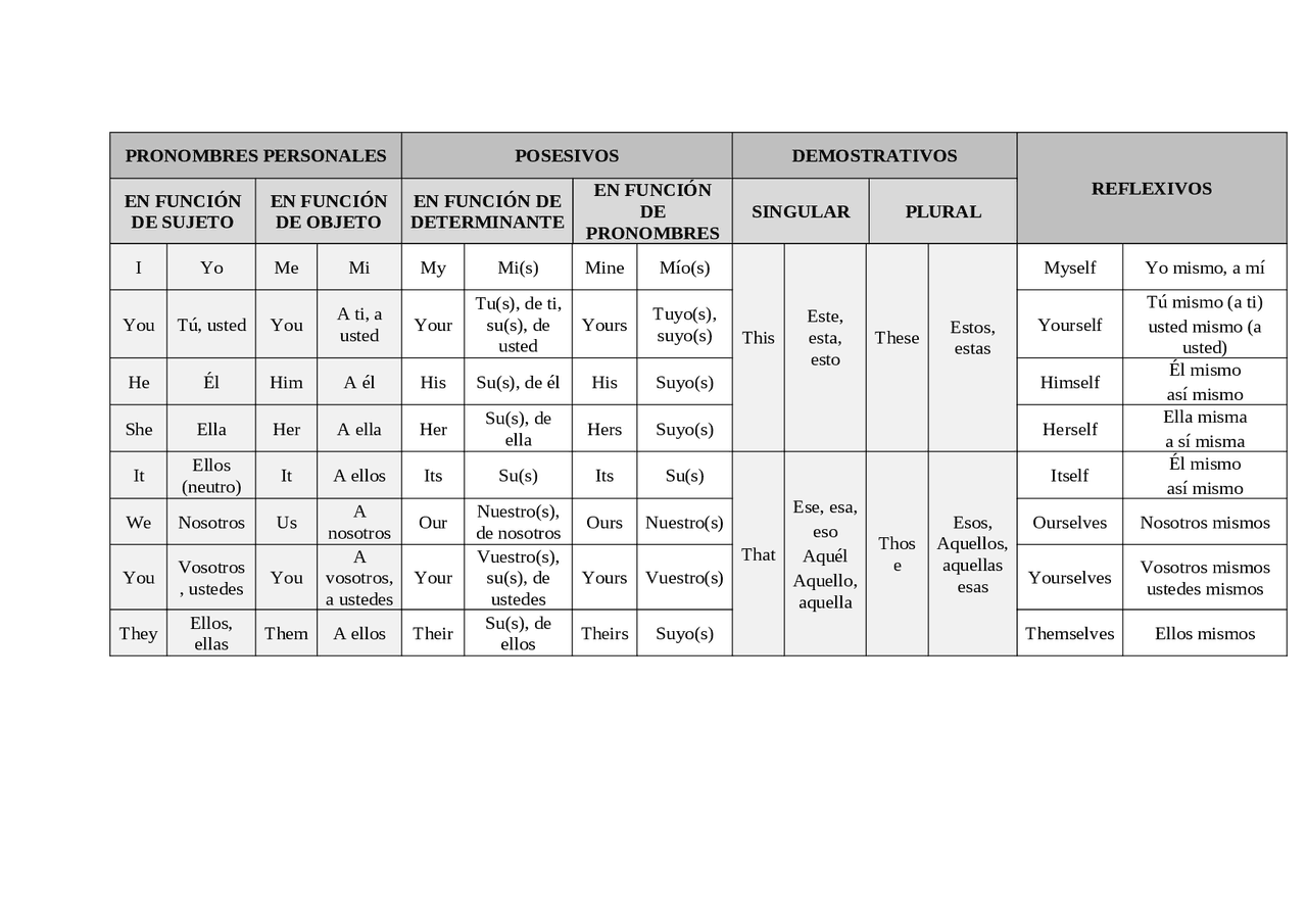 Lista De Pronombres