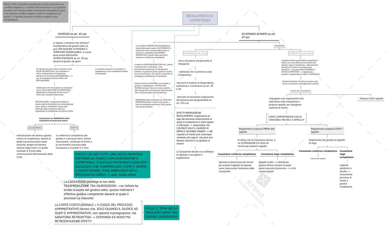 Mappe Concettuali Diritto Processuale Civile Docsity