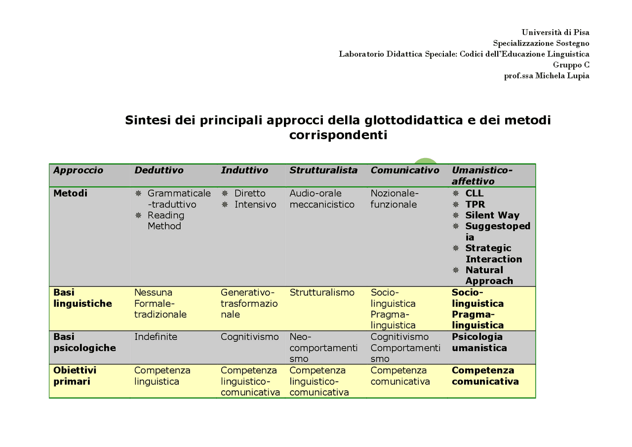 Approcci E Metodi Sintesi Docsity