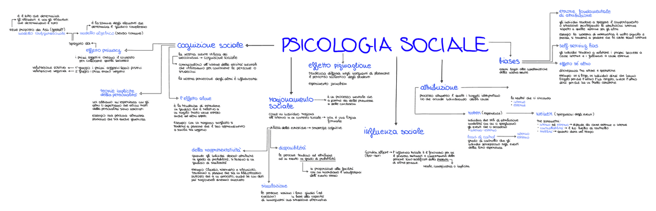 Psicologia Sociale Liceo Schemi E Mappe Concettuali Di Scienze