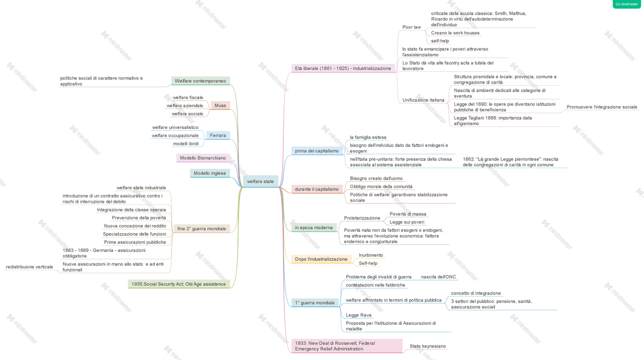 Mappa concettuale del welfare state - Docsity