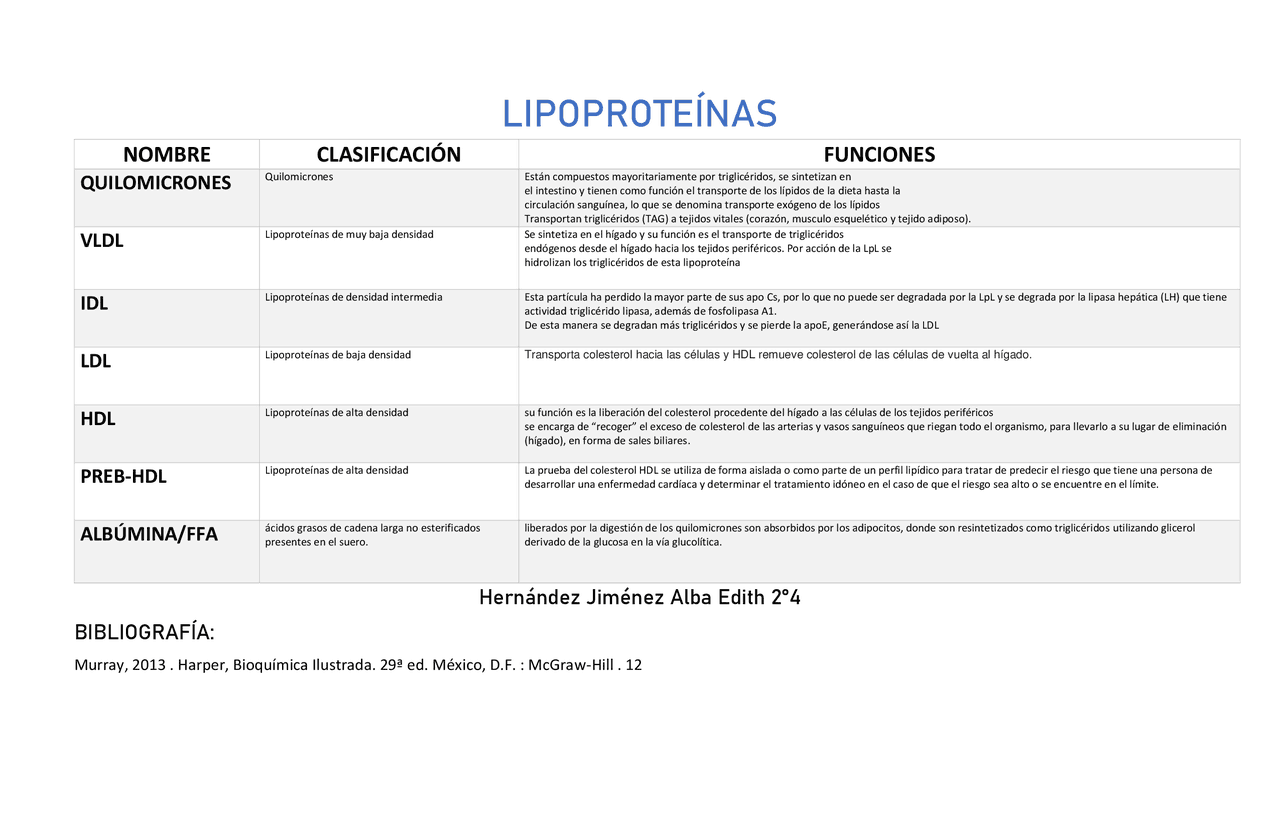 LIPOPROTEÍNAS TABLA COMPARATIVA | Summaries of Biochemistry | Docsity