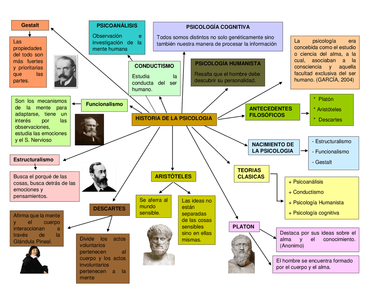 Mapa Conceptual Origen Y Evolucion De La Psicologia