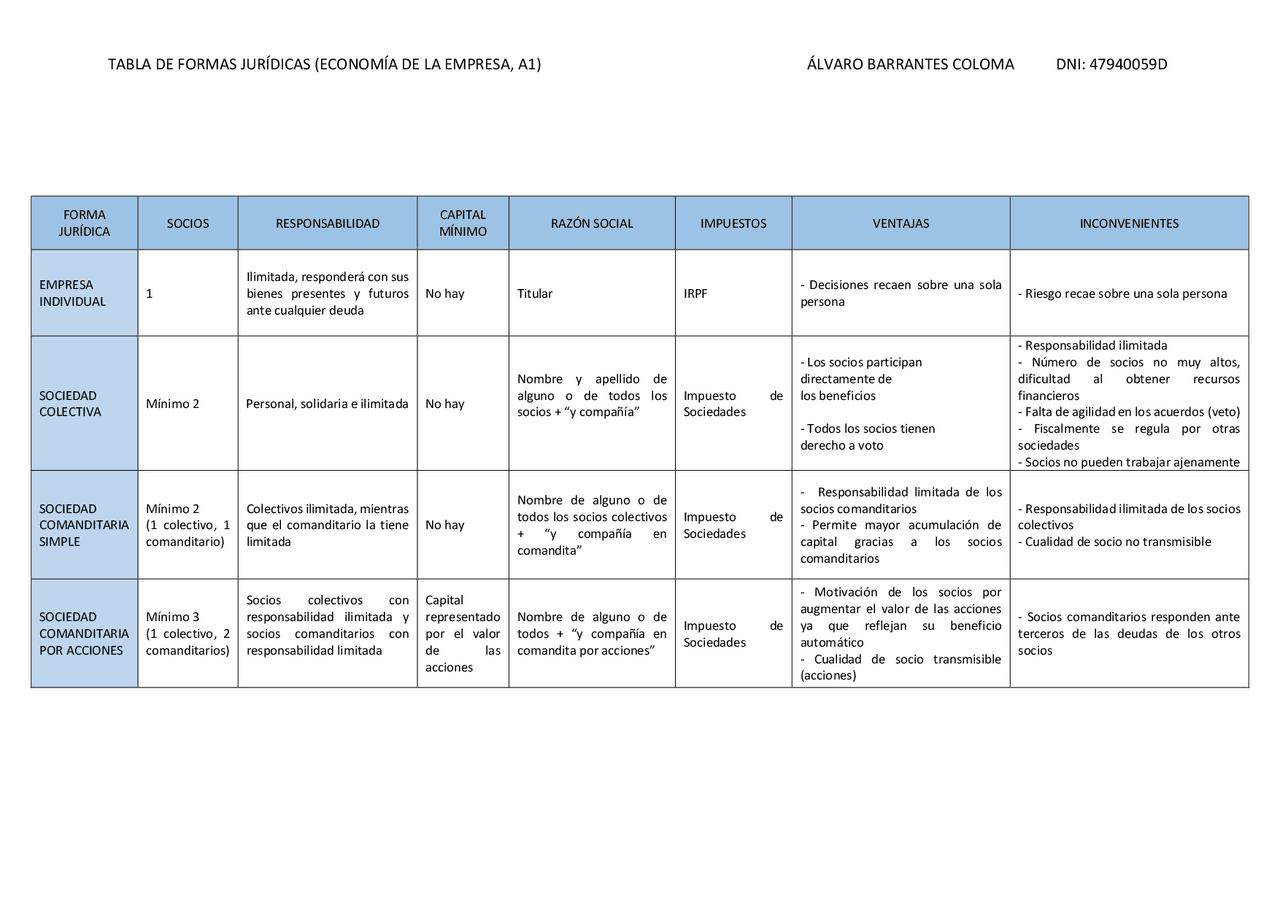 Tabla de formas jurídicas - Docsity Tabla de formas jurídicas - Docsity