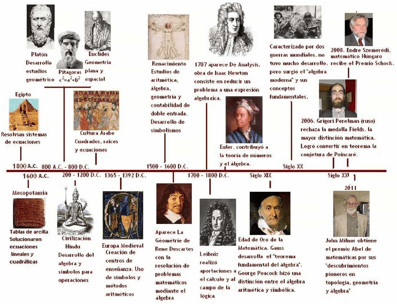 Linea Del Tiempo De La Historia Docsity