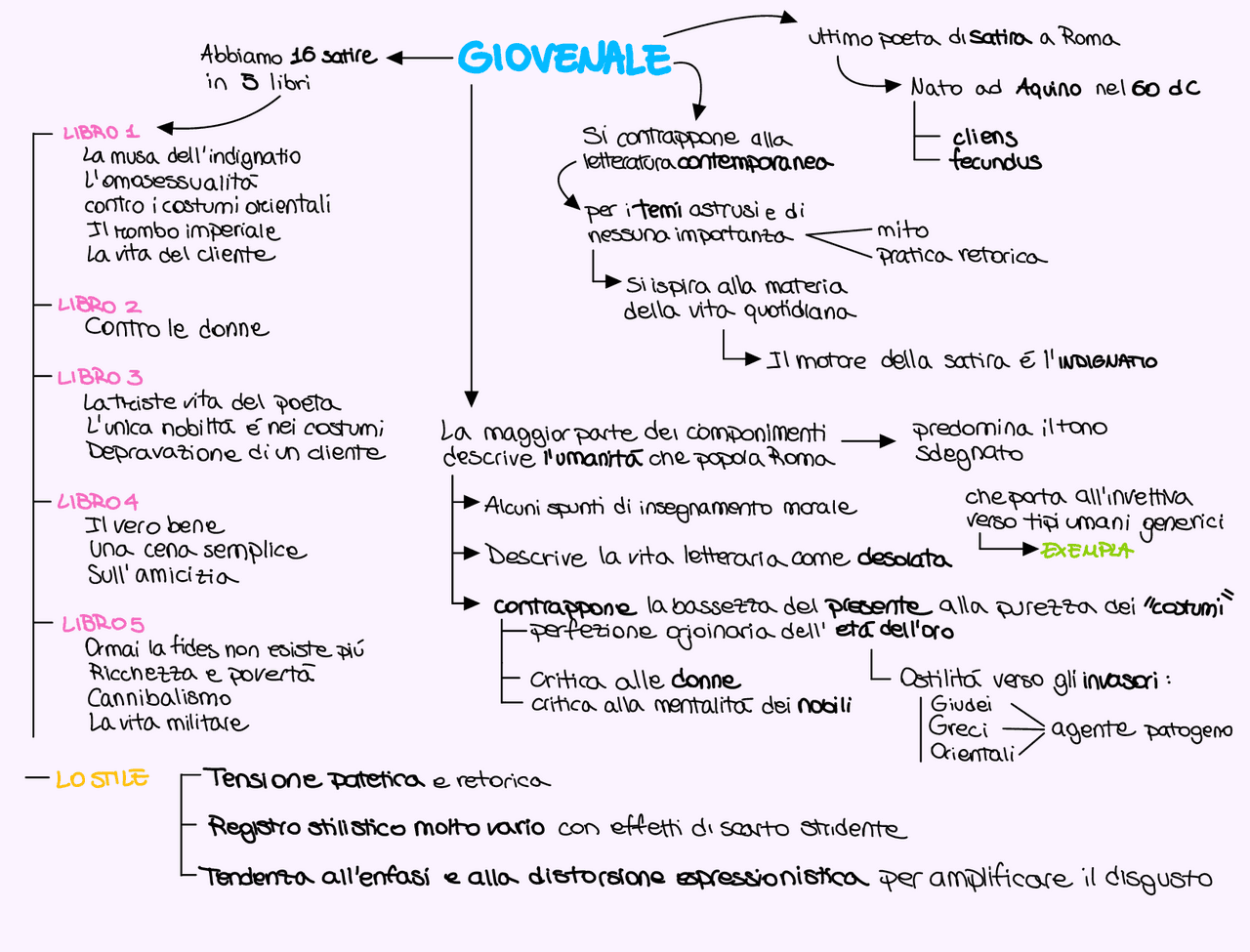 Mappa Concettuale Su Giovenale Docsity