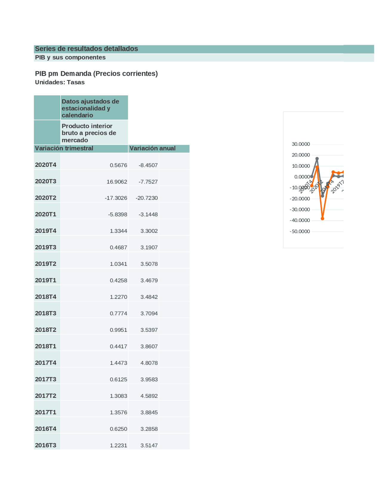 Tabla del Reto 2 sobre el PIB y sus componentes - Docsity