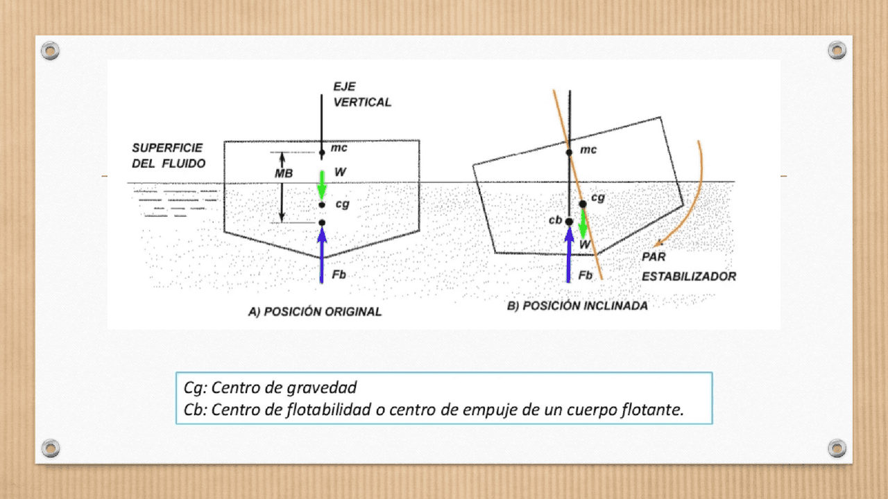 Apunte de Metacentro - Docsity