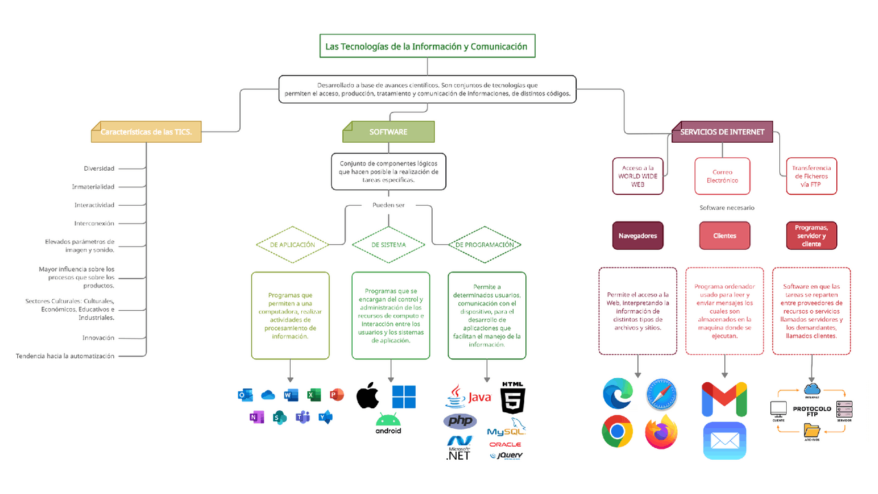 MAPA CONCEPTUAL TICS | Diapositivas de Informática | Docsity