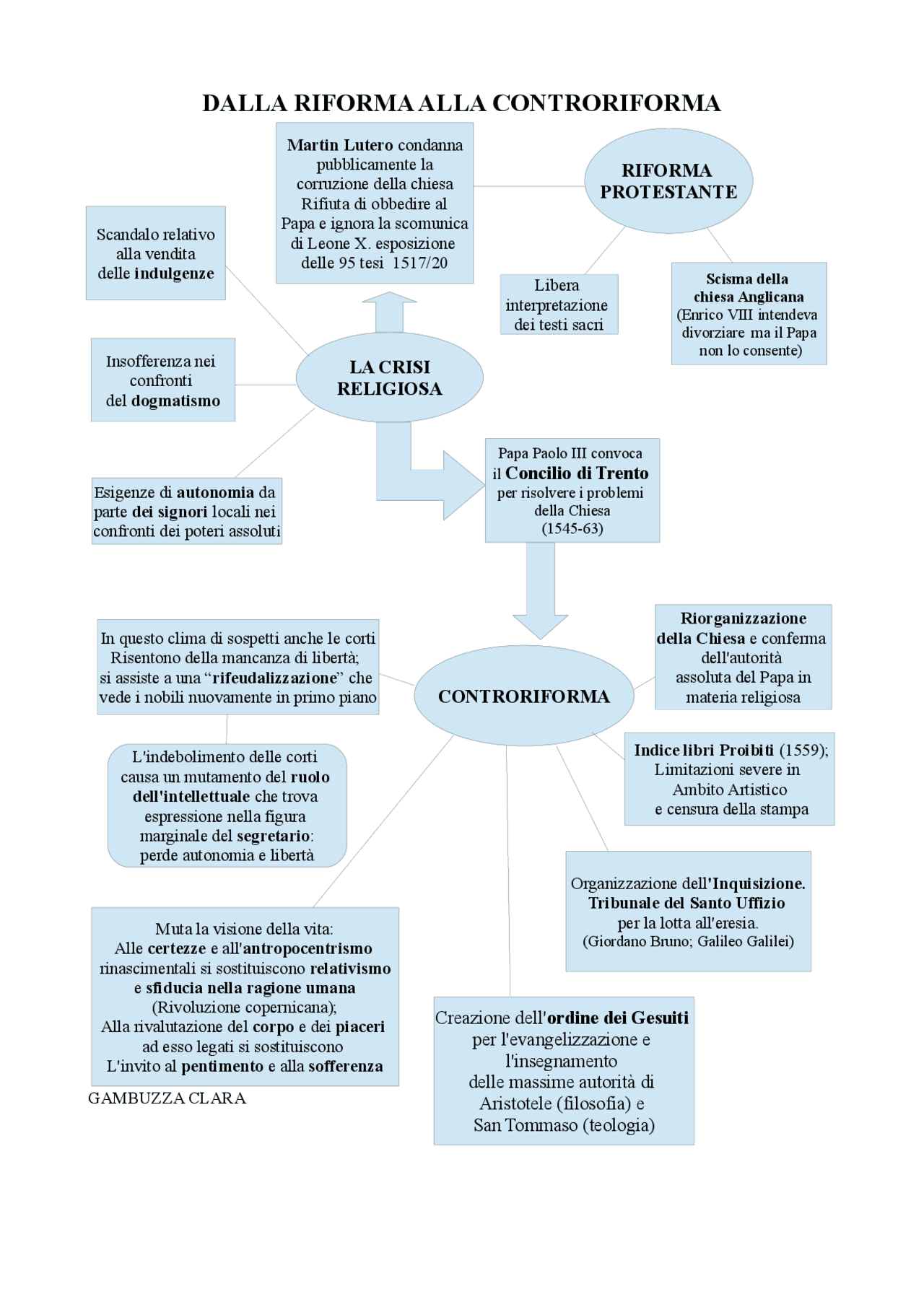 Dalla Riforma Alla Controriforma Docsity