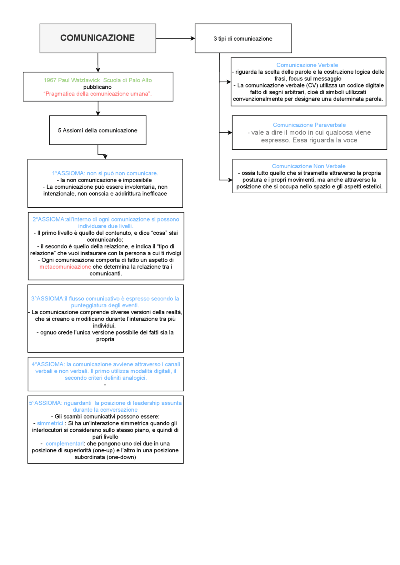 Schema Sociologia Della Comunicazione Schemi E Mappe Concettuali Di