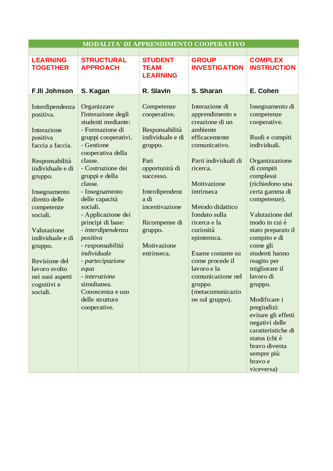 Schema apprendimento cooperativo - modelli | Schémas de Storia Della Pedagogia | Docsity