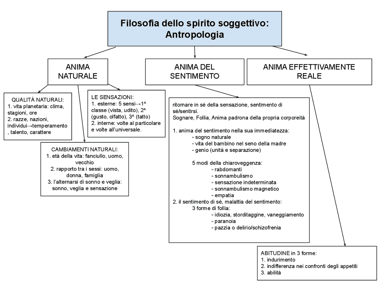Schema sull'Antropologia di Hegel | Schemi e mappe concettuali di Filosofia morale - Docsity