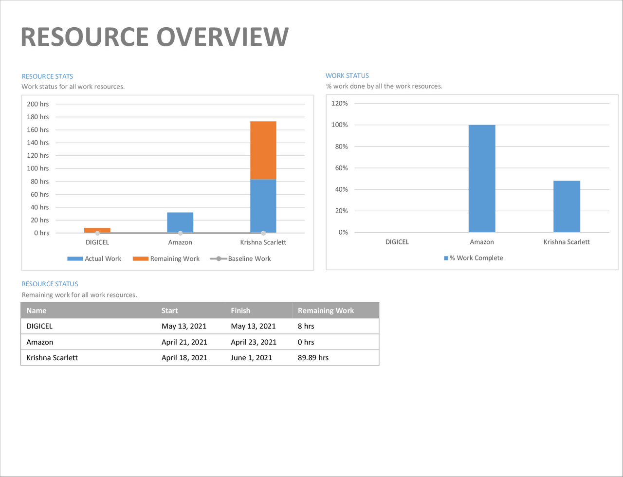IT Project Management - Resource Overview Report UNICAF - Docsity