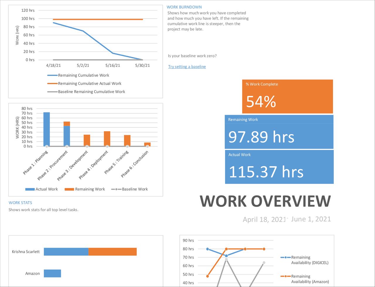 IT Project Management - Work Overview Report UNICAF | Essays ...