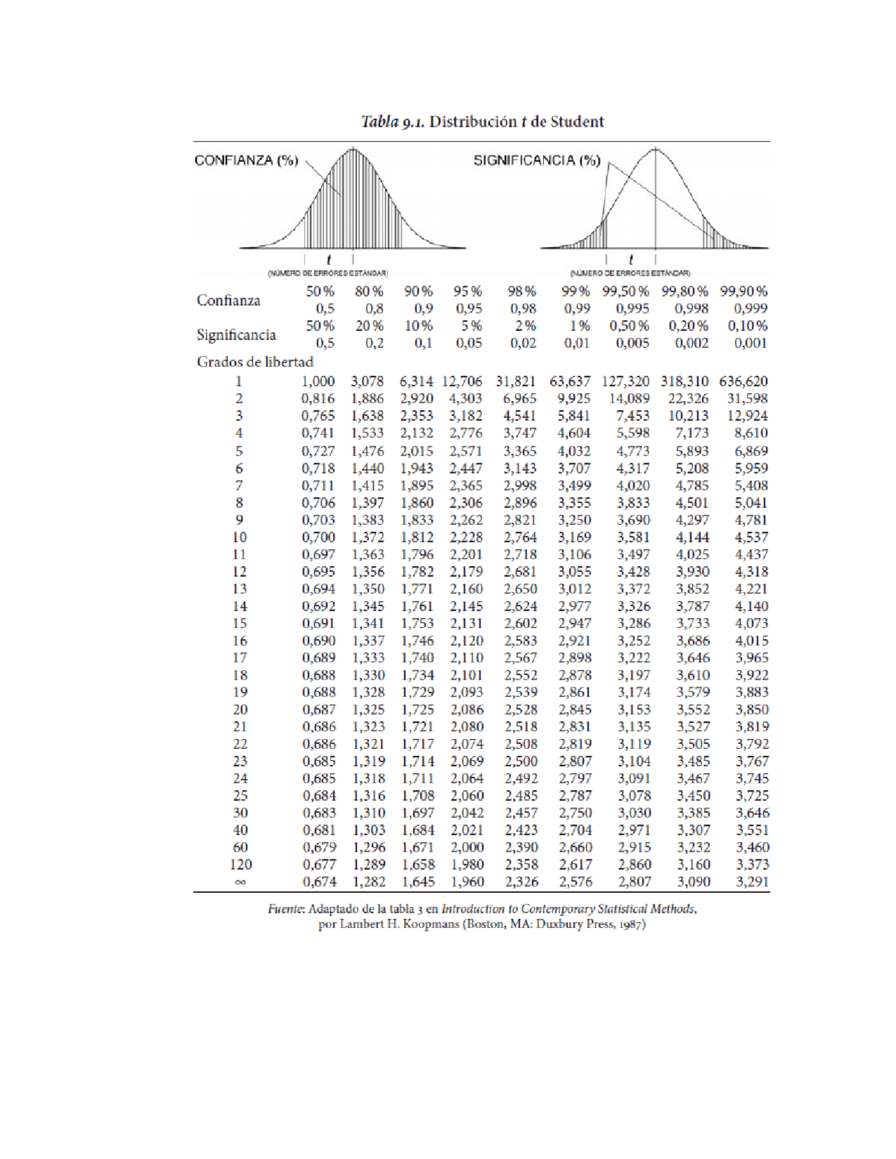 Tabla T-Student para estadística | Apuntes de Matemáticas | Docsity
