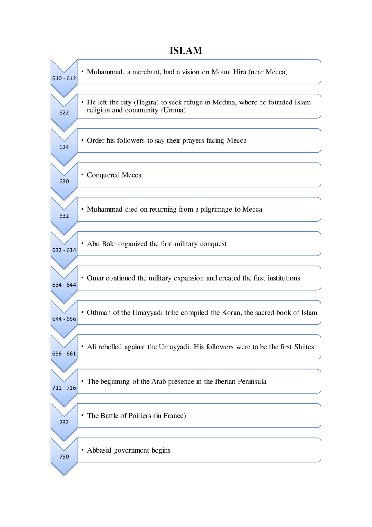 Un crono delle varie religioni - Docsity