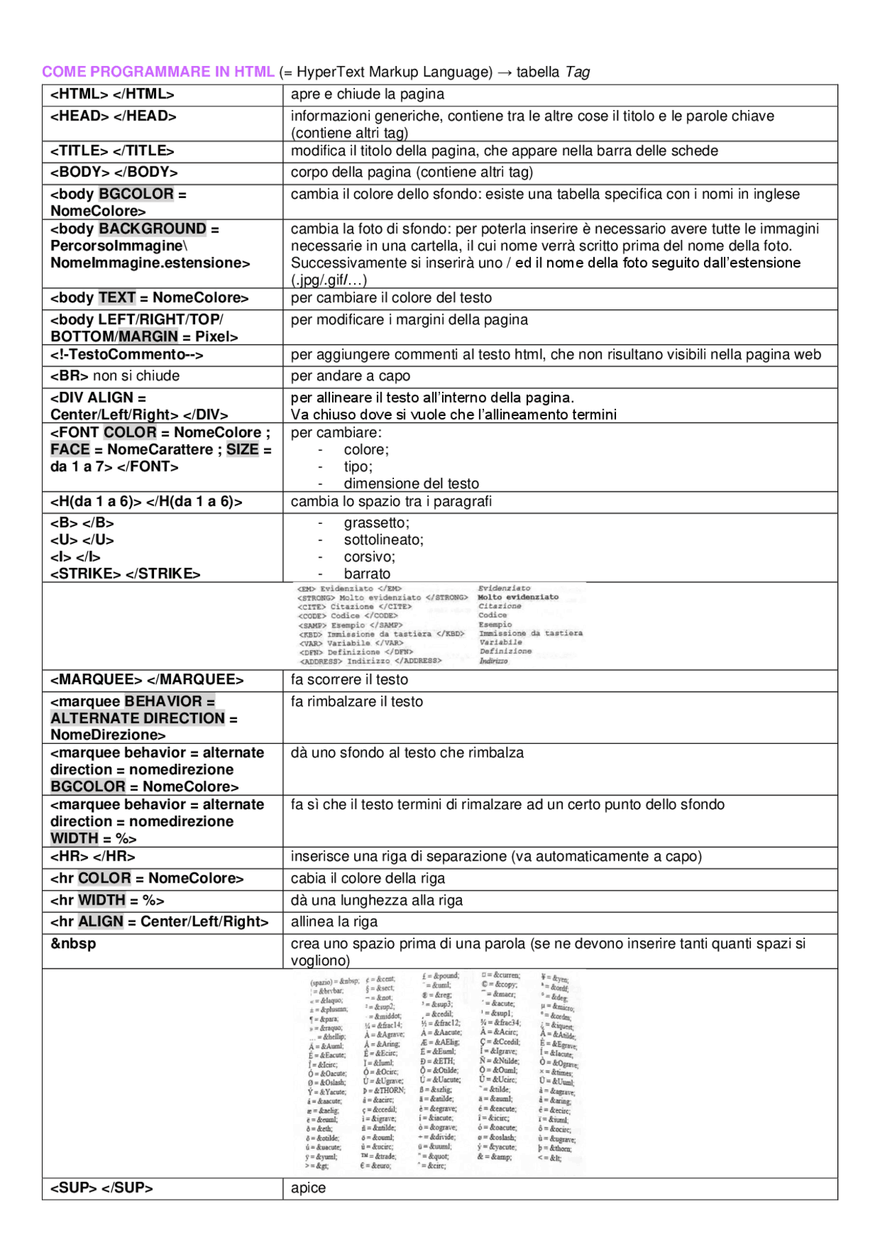 Tabella Programmazione HTML | Schemi e mappe concettuali di Fondamenti di informatica - Docsity