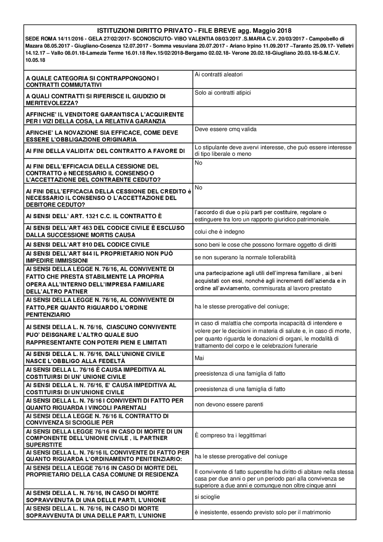 DIRITTO PRIVATO COMPLETO AGGIORNATO - Docsity