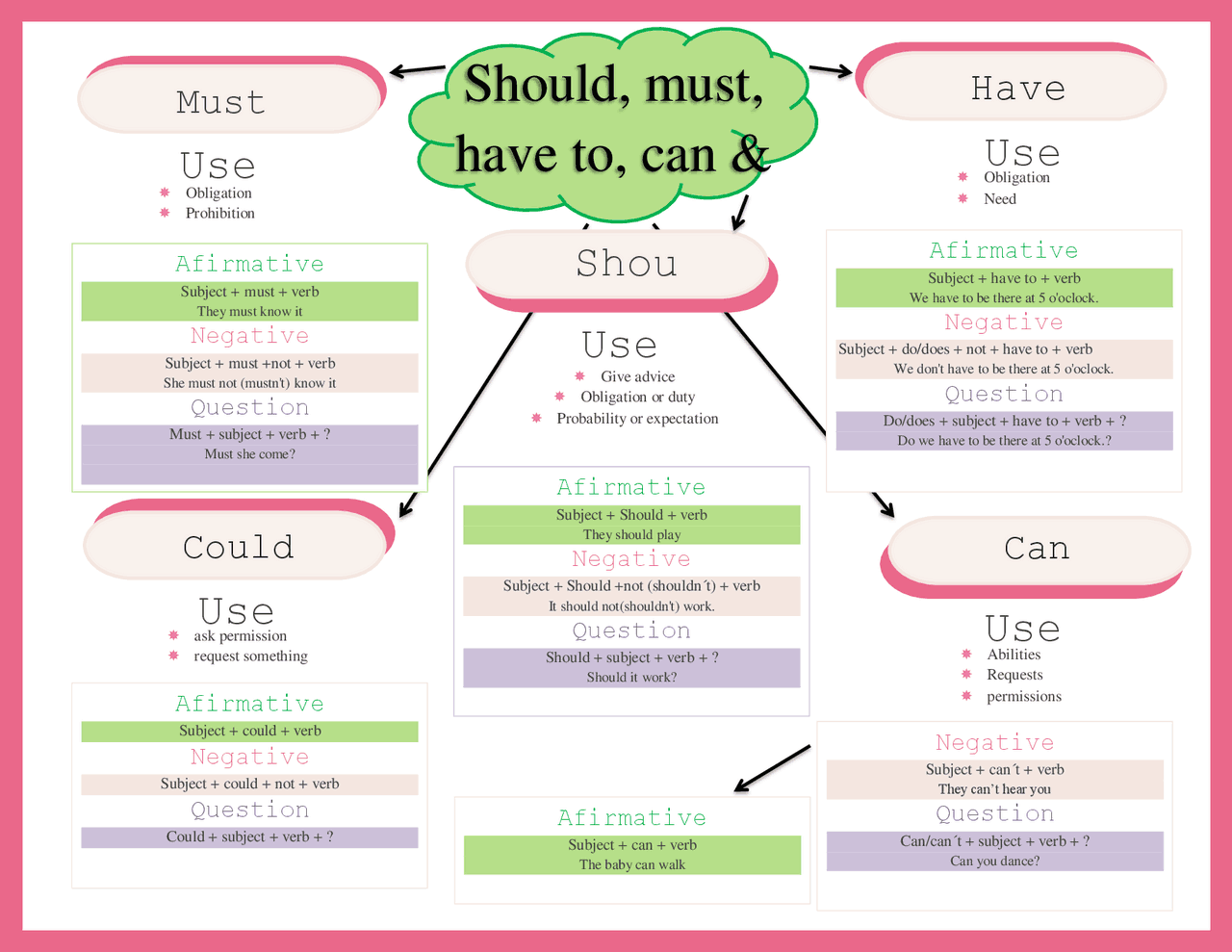 SHOULD, MUST, HAVE TO, CAN & COULD - Docsity
