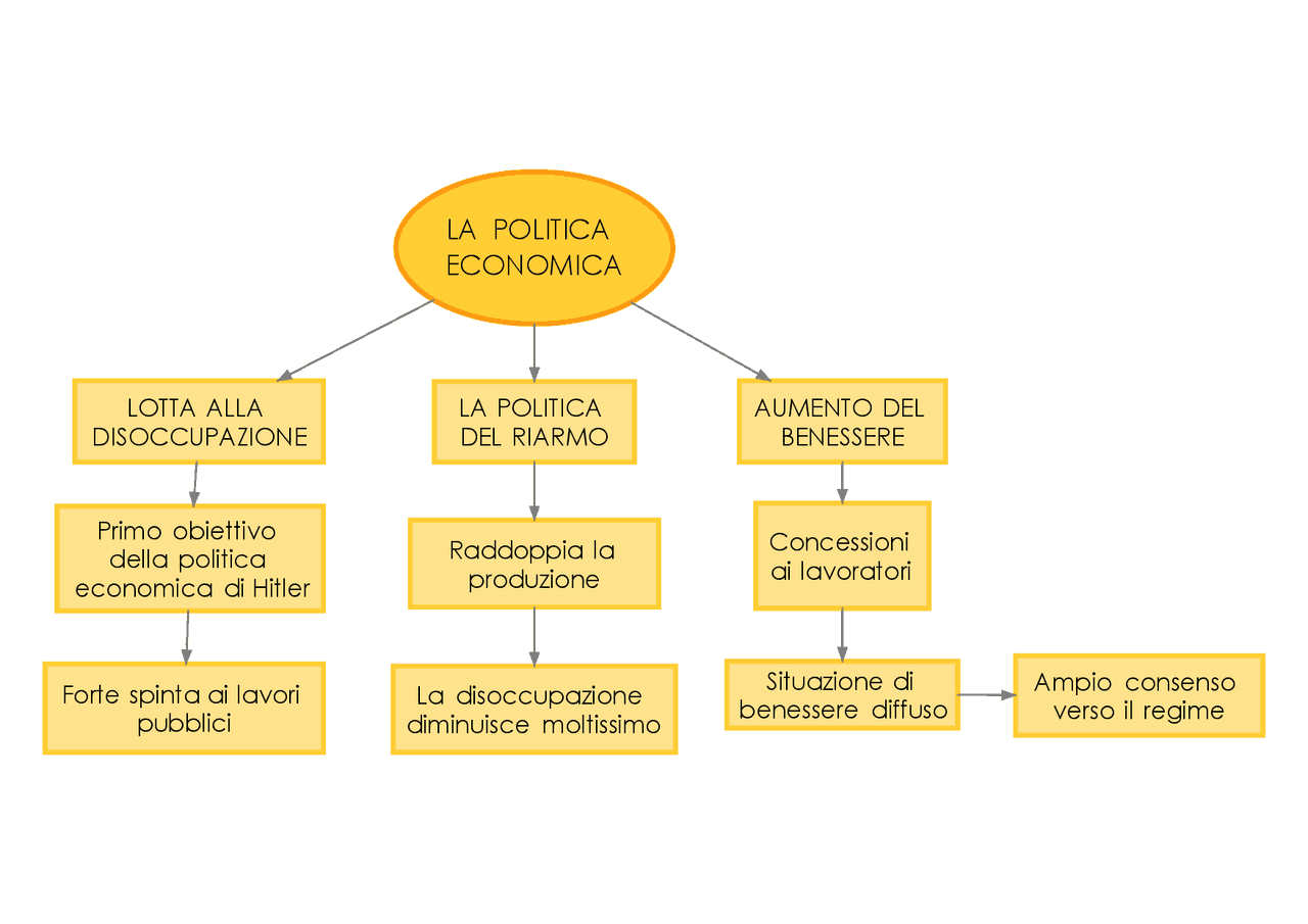 I Totalitarismi Il Nazismo Schemi E Mappe Concettuali Di Storia Docsity