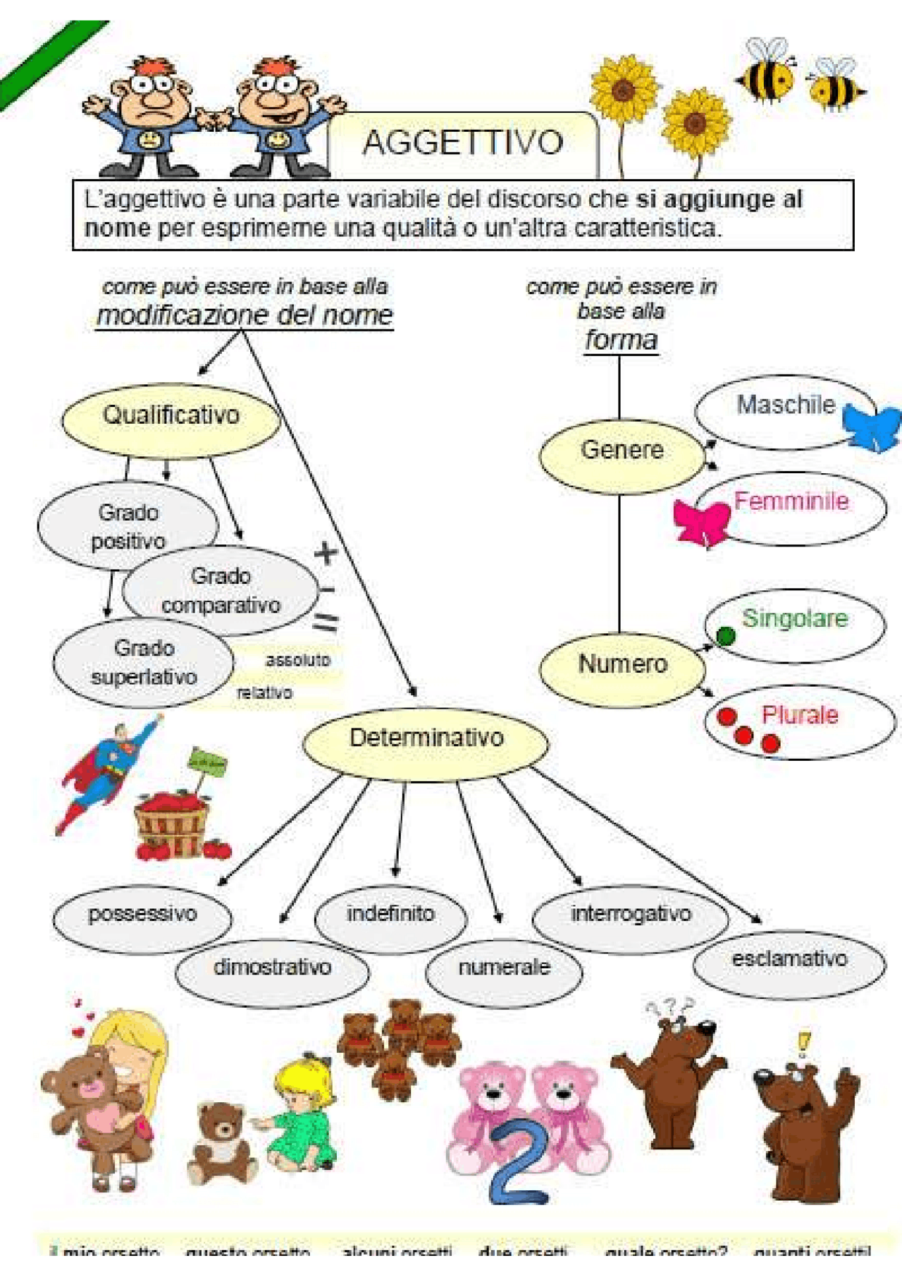 Tabella degli aggettivi | Schémas de Italien | Docsity