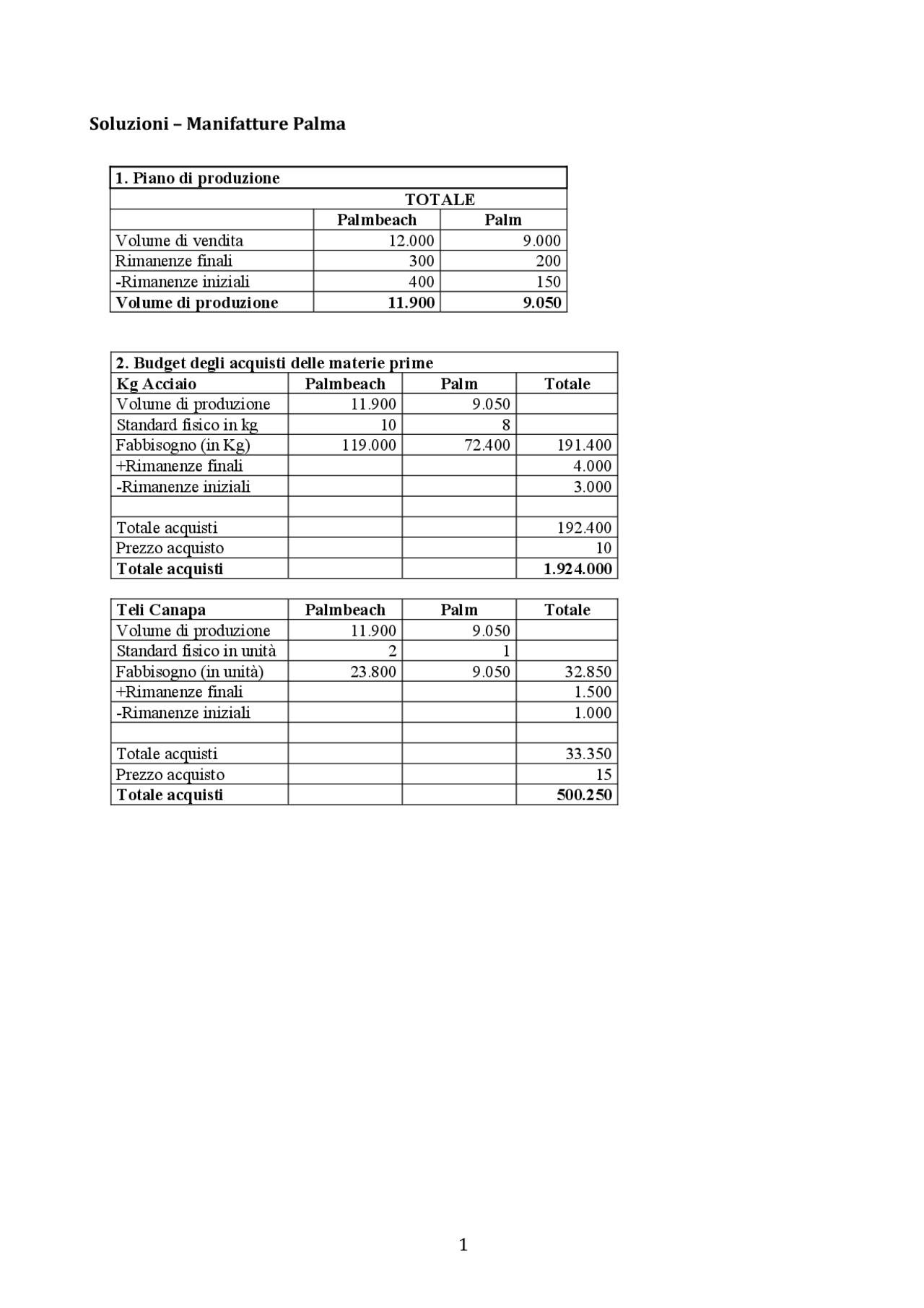 Soluzione esercizio di programmazione e controllo | Esercizi di ...