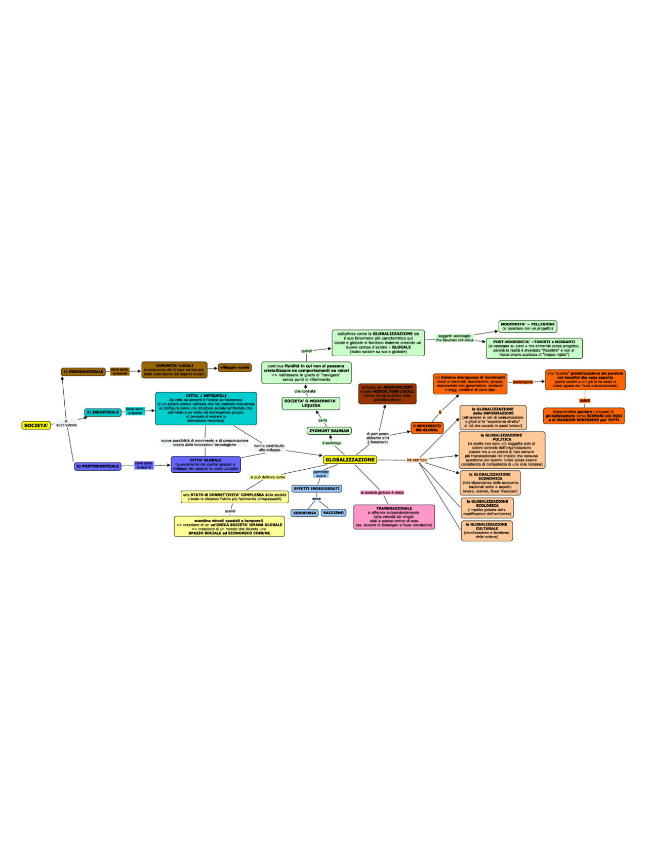 Globalizzazione Mappa Schemi E Mappe Concettuali Di Sociologia Docsity