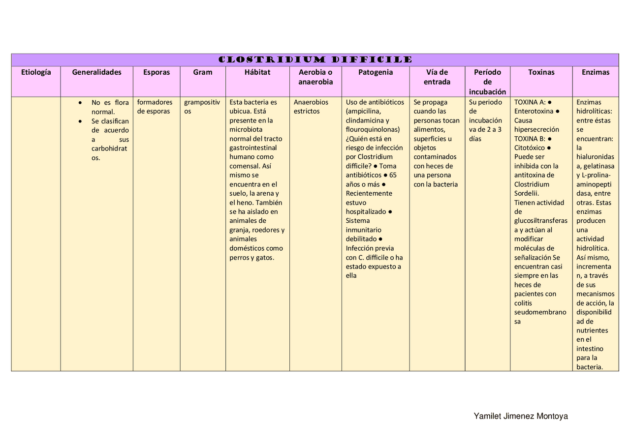 Tabla Descriptiva De Clostridium Difficile Guide Projets Recherche