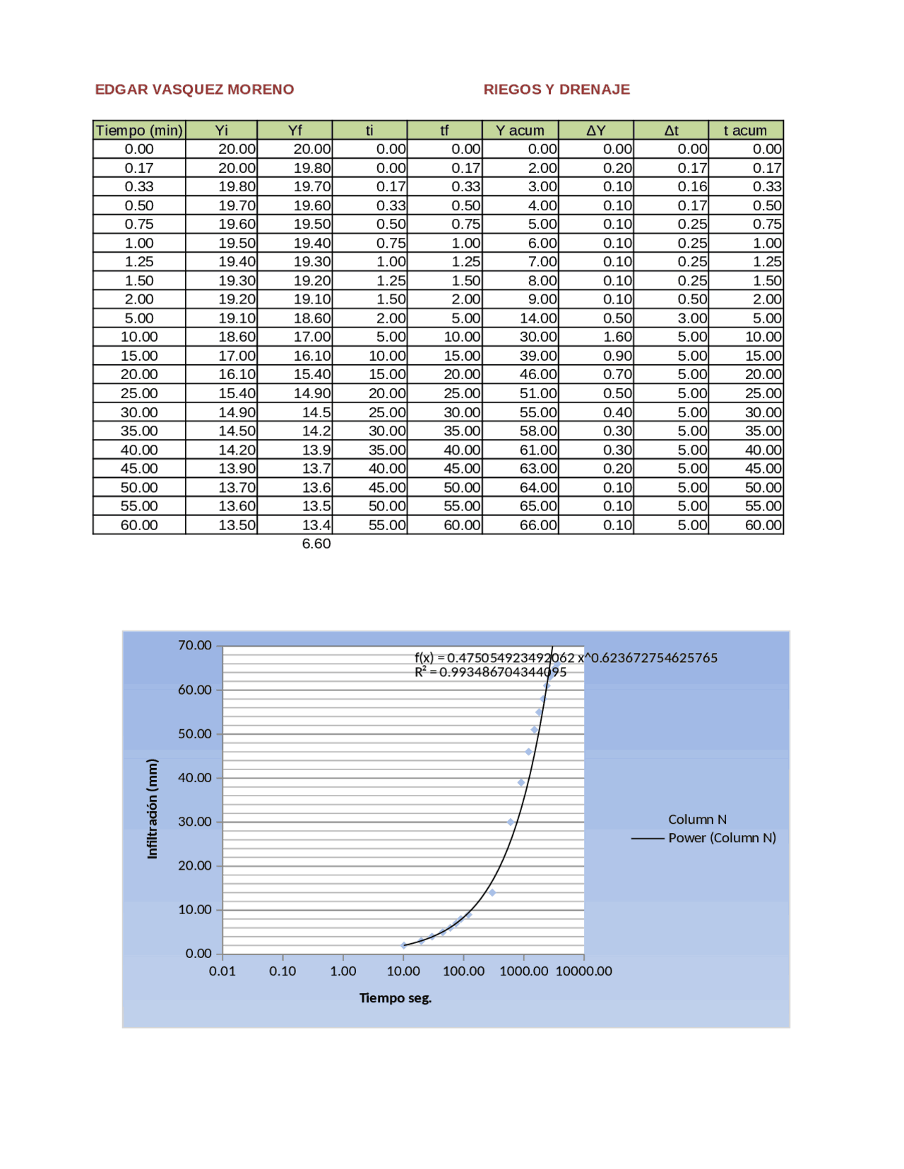 INFILTRACIÓN MÉTODO PORCHET (HOJA EXCEL CÁLCULOS) | Guías, Proyectos ...