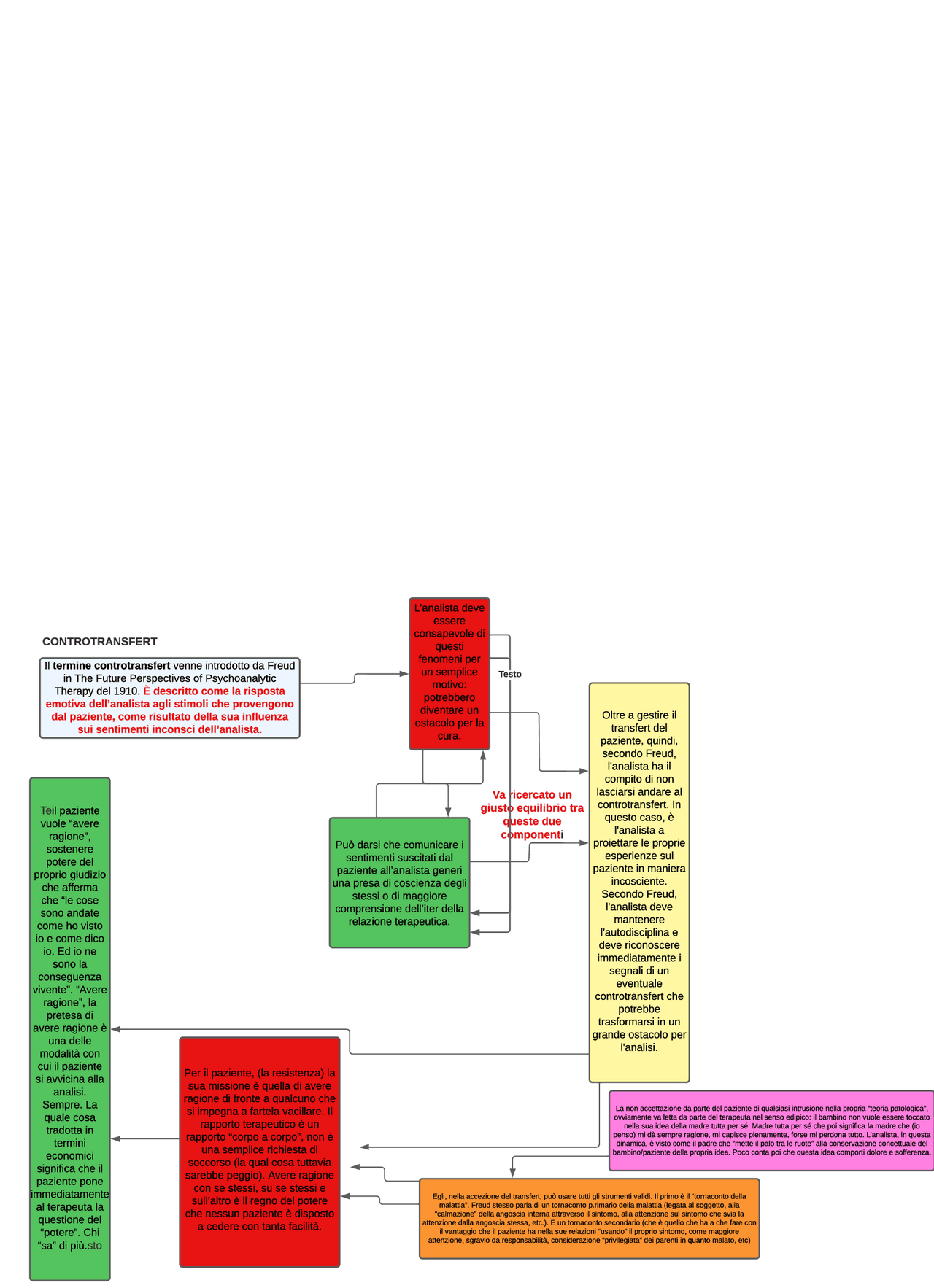 Transfert e Controtransfert - mappa concettuale - prof. Mignacca - IMPERDIBILE | Panieri di ...